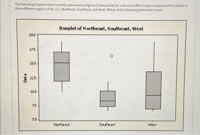 Solved The following boxplots show monthly sales revenue | Chegg.com