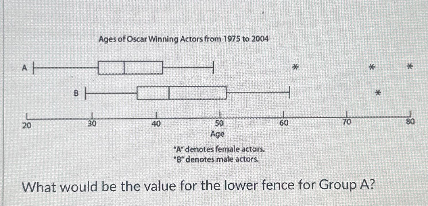 Solved what would be the value for the lower fence for group | Chegg.com
