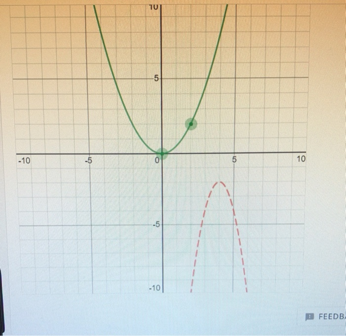 Solved Given the graph of y = f(a), shown as a red dashed | Chegg.com