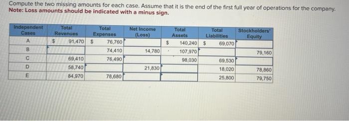 Solved Compute the two missing amounts for each case. Assume | Chegg.com