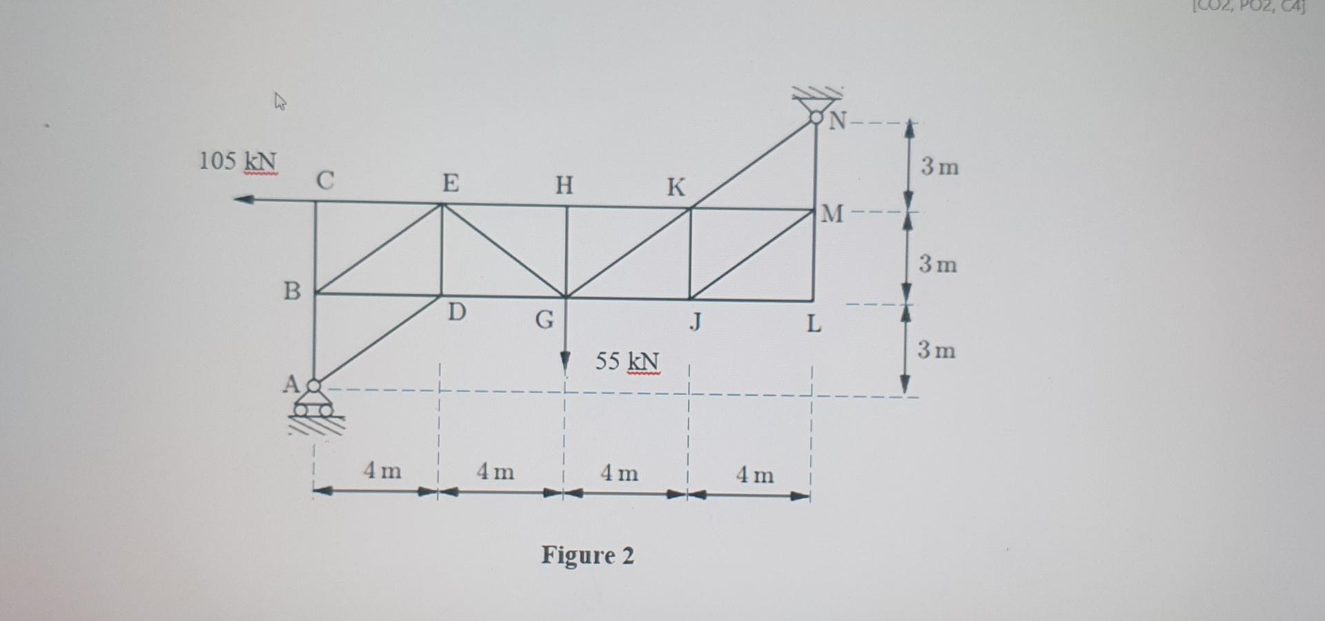 Solved The truss in Figure 2 is supported by horizontal | Chegg.com