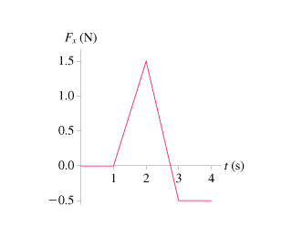 Solved A single force with x-component Fx acts on a 500 | Chegg.com