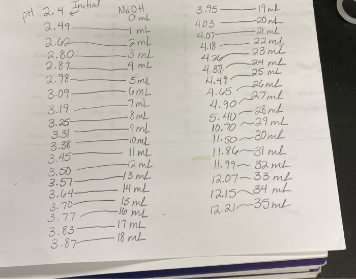 Solved PH 2.4 Initial -19 mh NaOH Oml ImL -2ml 2.49 2.62- | Chegg.com