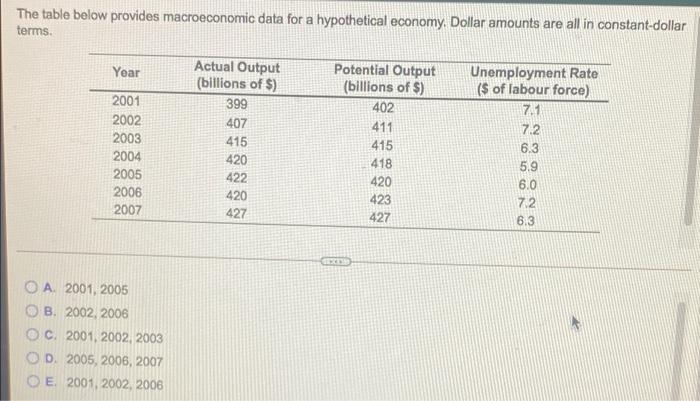 Solved The table below provides macroeconomic data for a | Chegg.com