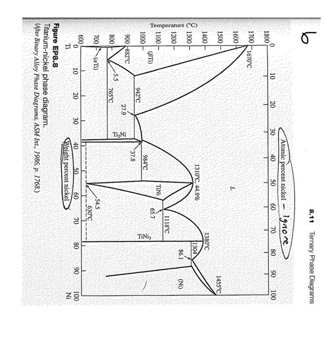 4) (40 pts. total) Using the Ni−Ti phase diagram on | Chegg.com