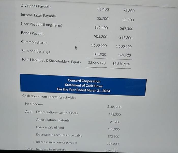 Solved CONCORD CORP Statement of Financial Position March | Chegg.com