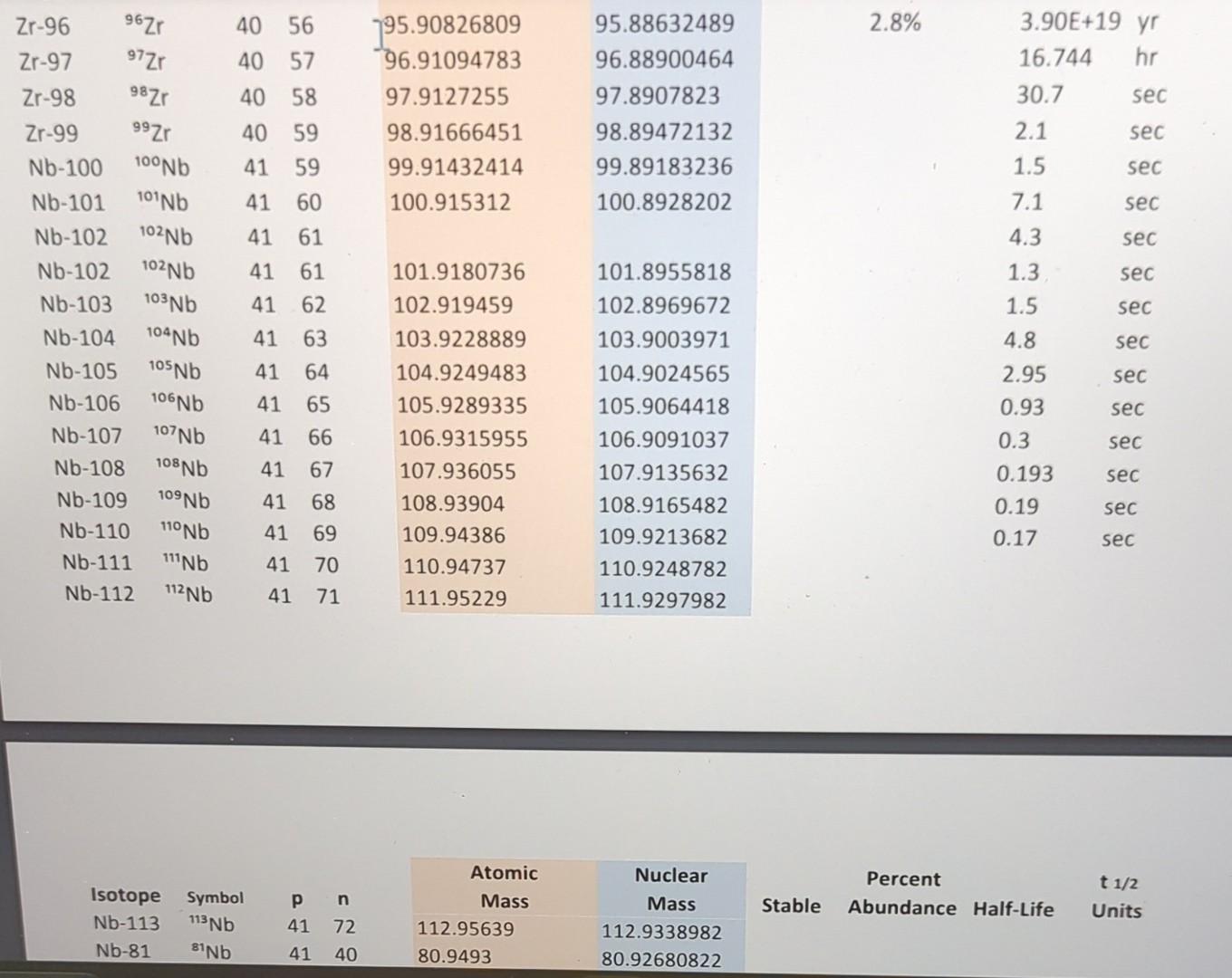 A sample of zirconium contains 25.00 micrograms of | Chegg.com