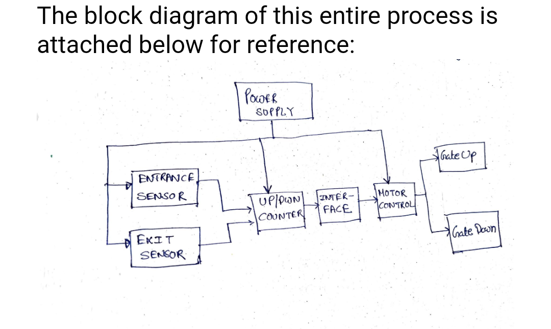 EEL DESIGN OF A CAR PARK BARRIER CONTROL SYSTEM A car | Chegg.com