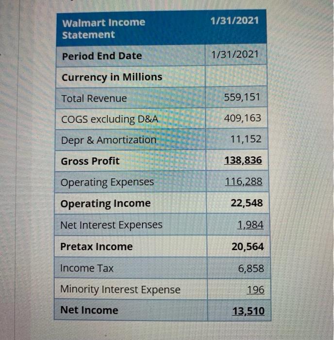 Solved 1/31/2021 Walmart Income Statement Period End Date | Chegg.com