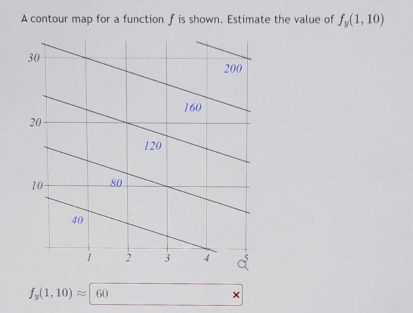Solved A contour map for a function f is shown. Estimate the | Chegg.com
