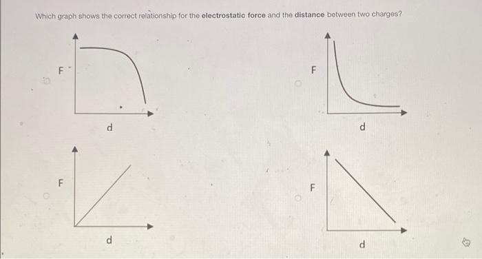 Solved Which graph shows the correct relationship for the | Chegg.com