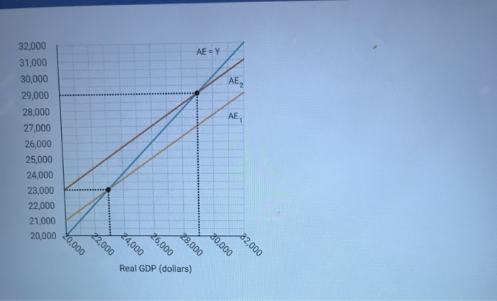 Solved The graph below shows the aggregate expenditures | Chegg.com