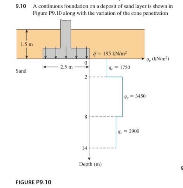 Solved 9.10 A continuous foundation on a deposit of sand | Chegg.com