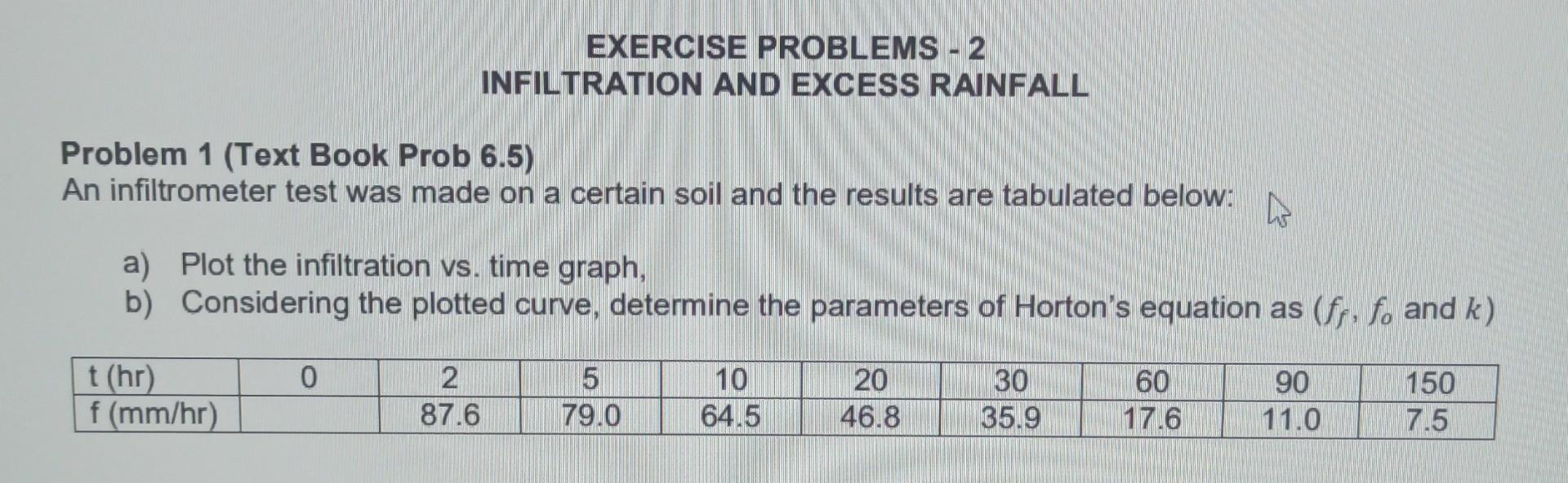 Solved Problem 1 (Text Book Prob 6.5) An infiltrometer test | Chegg.com