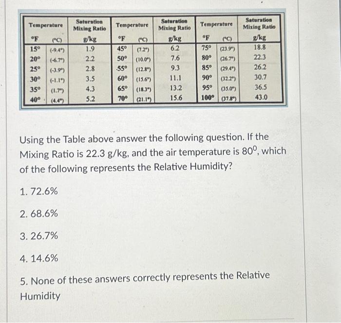 Solved Using the Table above answer the following question. | Chegg.com