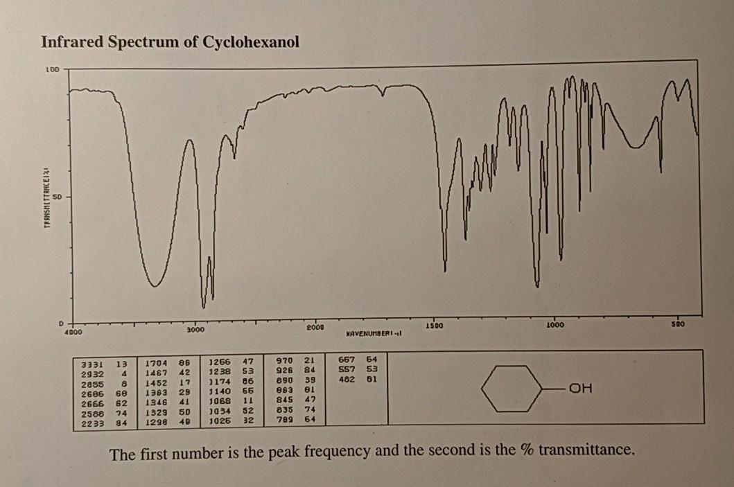 Solved Infrared Spectrum of Cyclohexanol LOD | Chegg.com