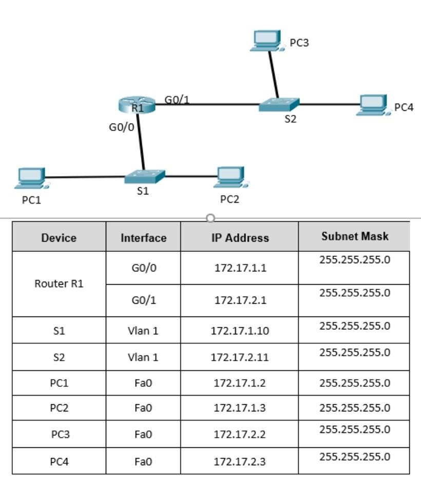 Solved PC3 G0/1 R1 PC4 S2 G0/0 S1 PC1 PC2 Device Interface | Chegg.com