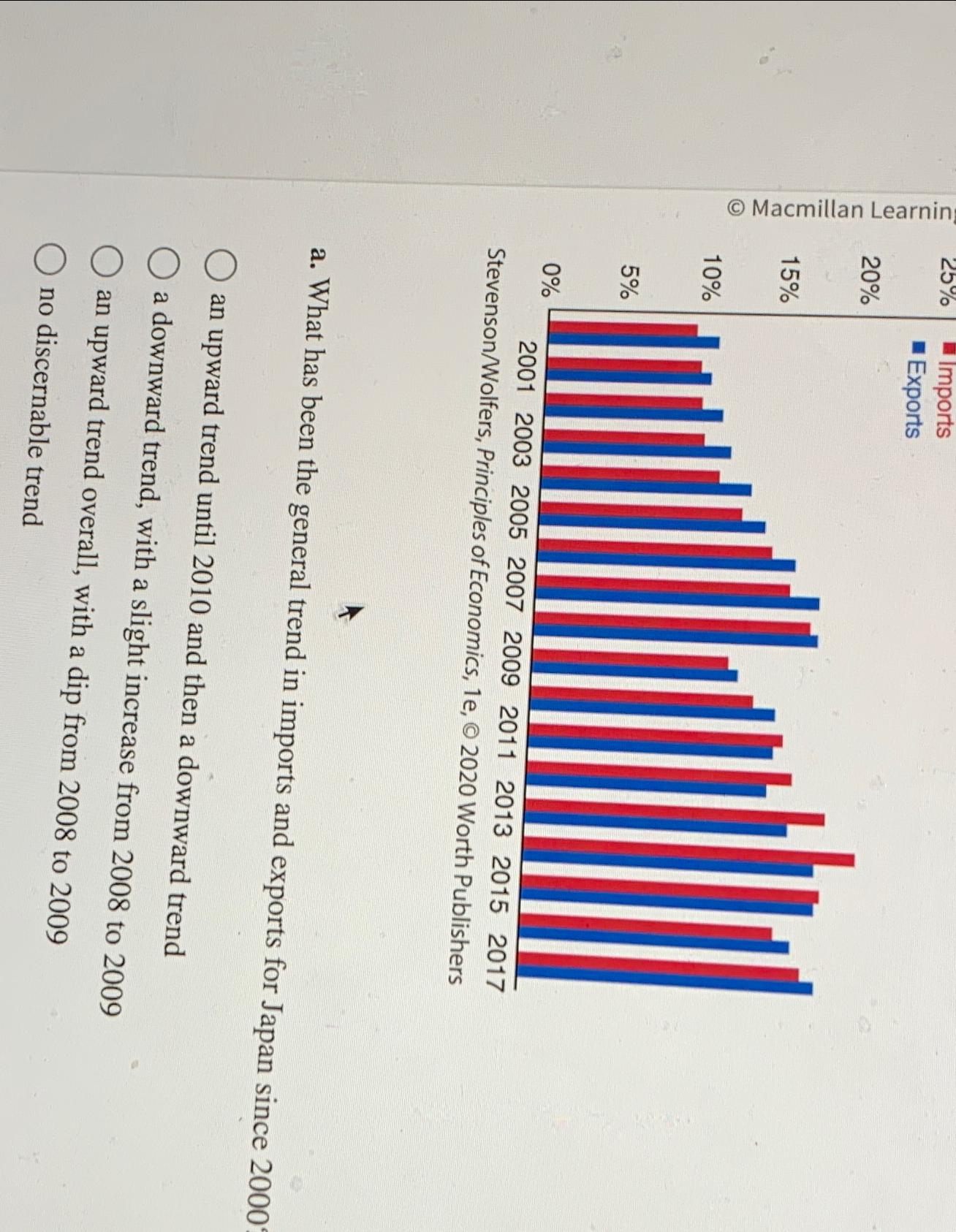 Solved Stevenson/Wolfers, ﻿Principles of Economics, 1e, ﻿@ | Chegg.com