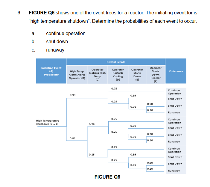 Solved FIGURE Q6 ﻿shows one of the event trees for a | Chegg.com