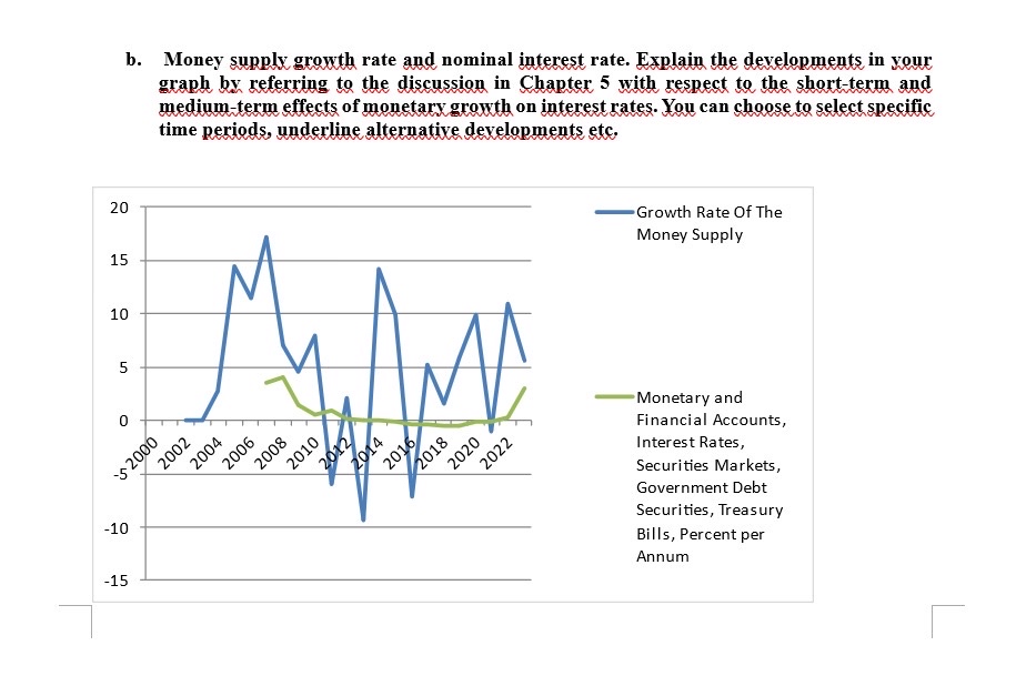 Solved b. ﻿Money supply growth rate and nominal interest | Chegg.com
