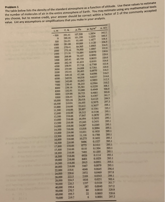 Problem 1 The table below lists the density of the | Chegg.com