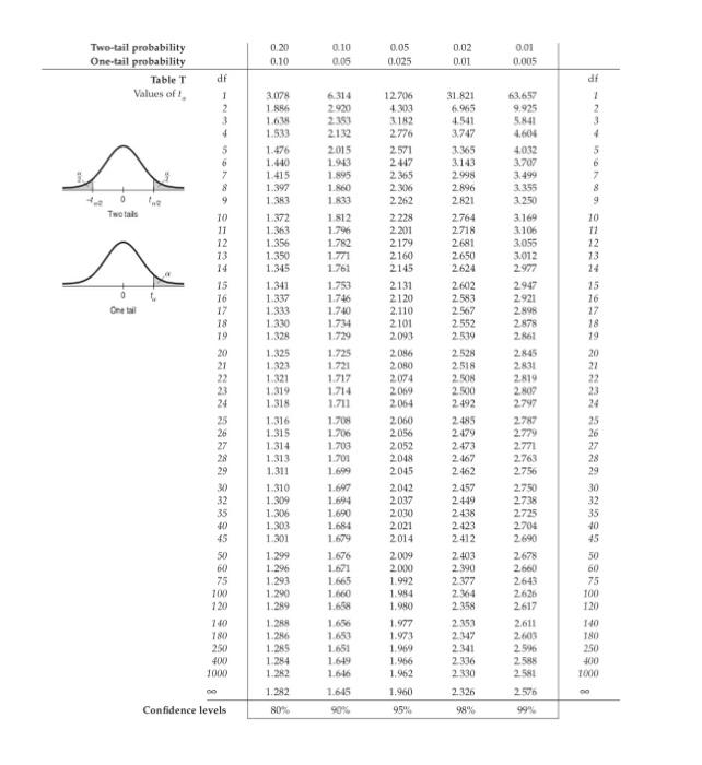 Solved Table Z(cont.) Areas under the standard Normal | Chegg.com