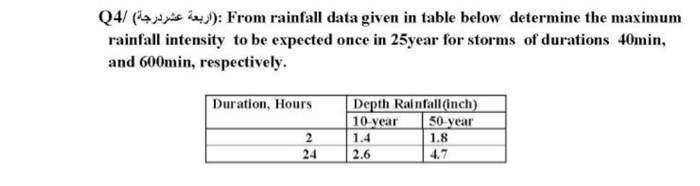 Solved Q4/ (**es (2): From rainfall data given in table | Chegg.com