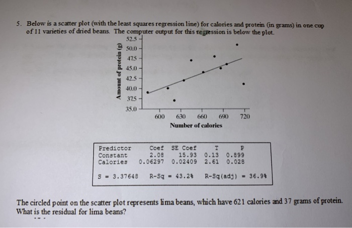 Solved 5. Below is a scatter plot (with the least squares | Chegg.com