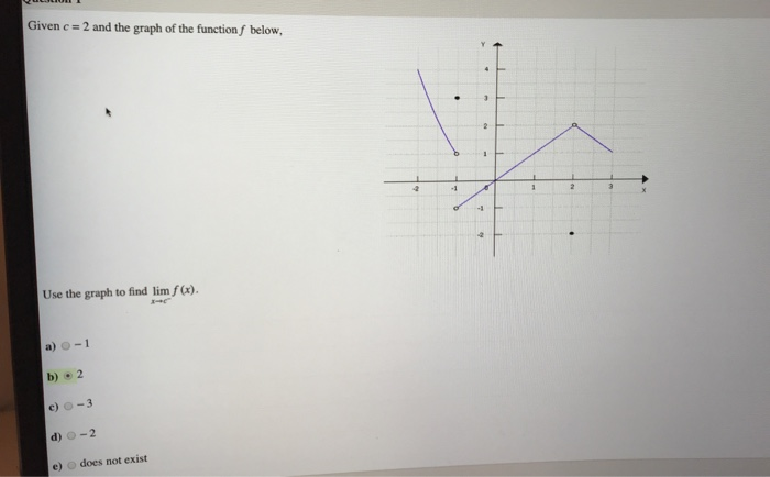 Solved Given c = 2 and the graph of the function f below, | Chegg.com