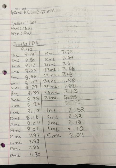 GRAPHS 1. Using Excel, prepare two titration curves | Chegg.com