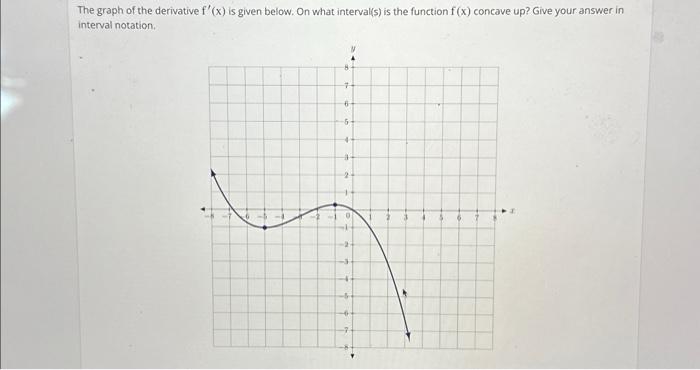 Solved The Graoh Of The Deriviative On What Intervals Is