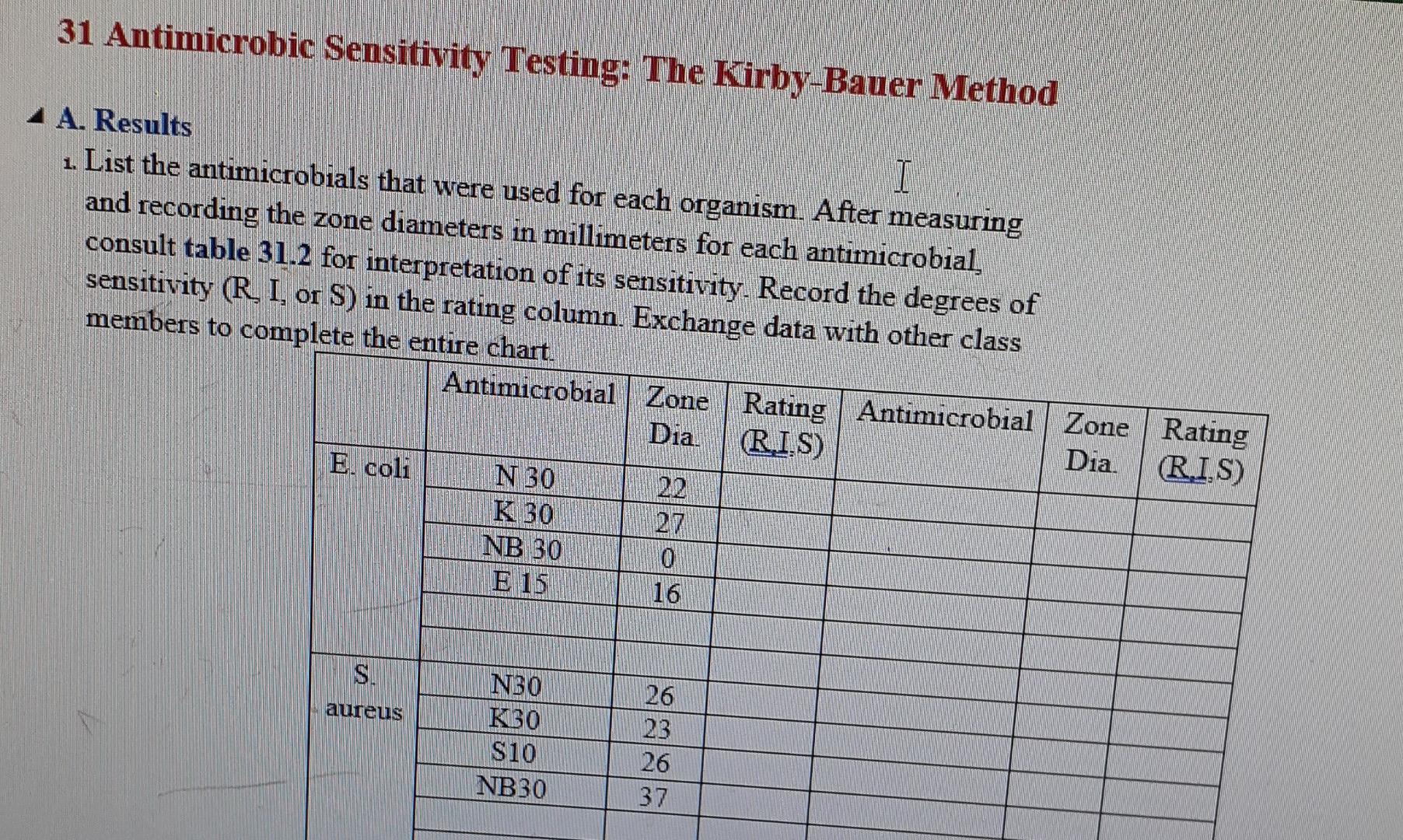 Solved 31 Antimicrobic Sensitivity Testing. The Kirby-Bauer | Chegg.com