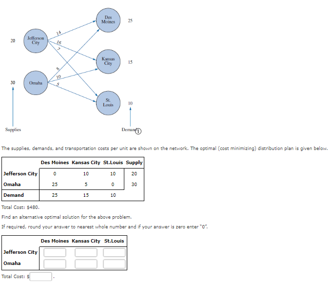 Solved The supplies, demands, and transportation costs per | Chegg.com