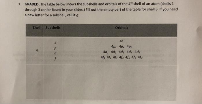 Solved 1. GRADED: The table below shows the subshells and | Chegg.com