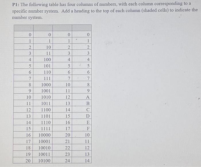 Solved P1: The following table has four columns of numbers, | Chegg.com