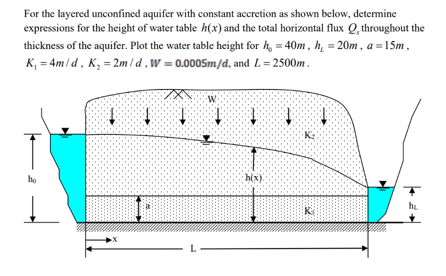 Solved For the layered unconfined aquifer with constant | Chegg.com