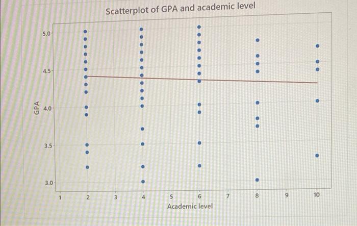 Solved in the following scatterplot, can someone please help | Chegg.com