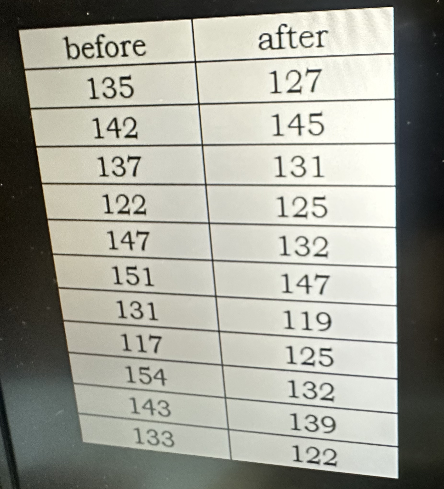 Solved Determine the significant difference on the before | Chegg.com