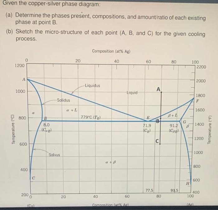 Solved Given the copper-silver phase diagram: (a) Determine | Chegg.com