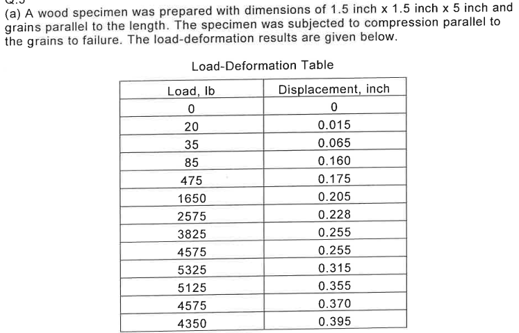 Solved (a) ﻿A wood specimen was prepared with dimensions of | Chegg.com