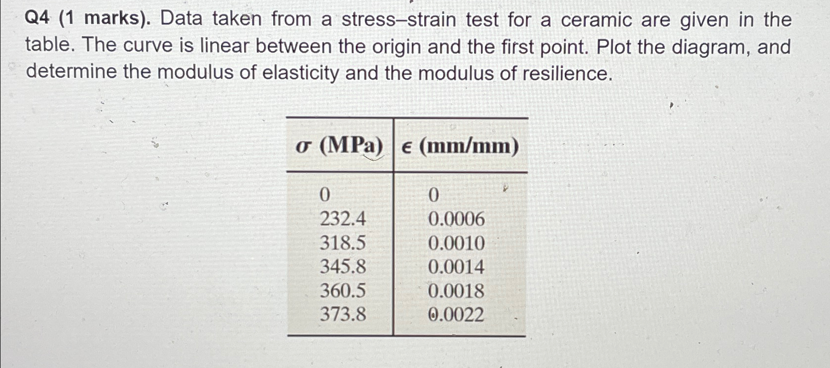 Solved Data taken from a stress-strain test for a ceramic | Chegg.com