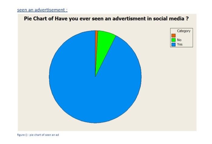 Solved Pie Chart of Have you ever seen an advertisment in | Chegg.com