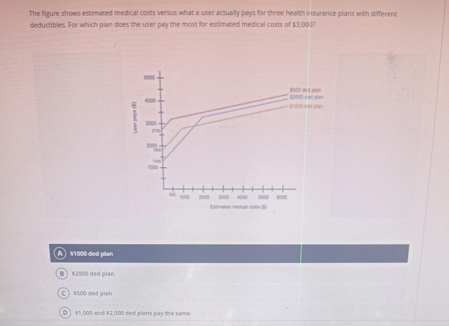 Solved The figure shows estimated medical costs versus what | Chegg.com