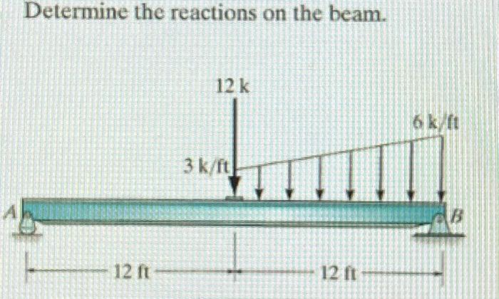 Solved Determine the reactions on the beam. | Chegg.com