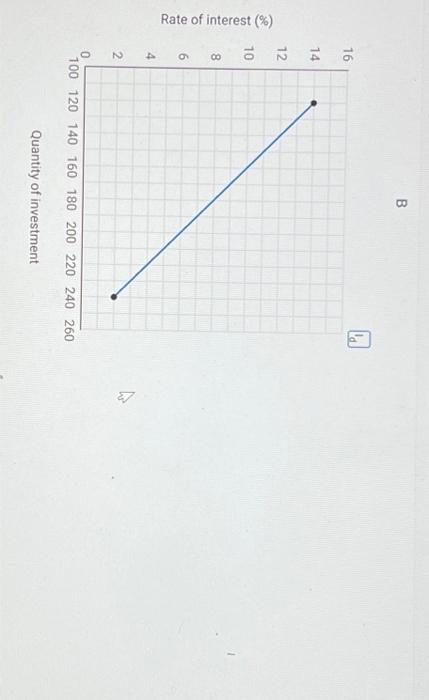 Solved Rate of interest (\%)Rate of interest (\%)The graph | Chegg.com