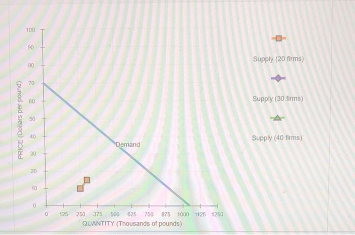 Solved The following diogram shows the market dernand for | Chegg.com