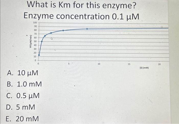 Solved What is Km for this enzyme? Enzyme concentration | Chegg.com