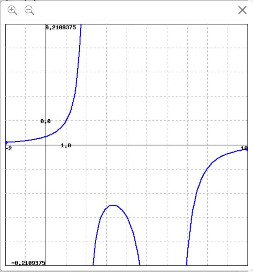 Solved Evaluate the given limits using the graph of the | Chegg.com