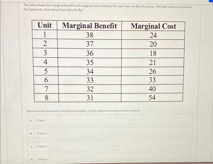 Solved The table shows the marginal benefit and marginal | Chegg.com