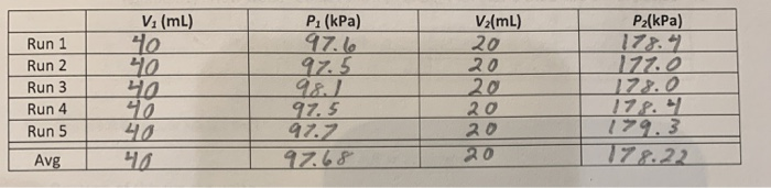 Solved 1 P. (kPa) 97.6 925 Run 1 Run 2 Run 3 Run 4 Run 5 Avg | Chegg.com